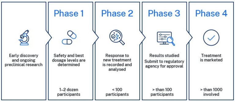 Definition of Clinical Trials and Phases of Clinical Trials