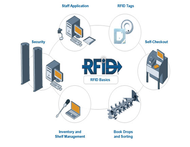 The Role of RFID Technology in Transforming Patient Care